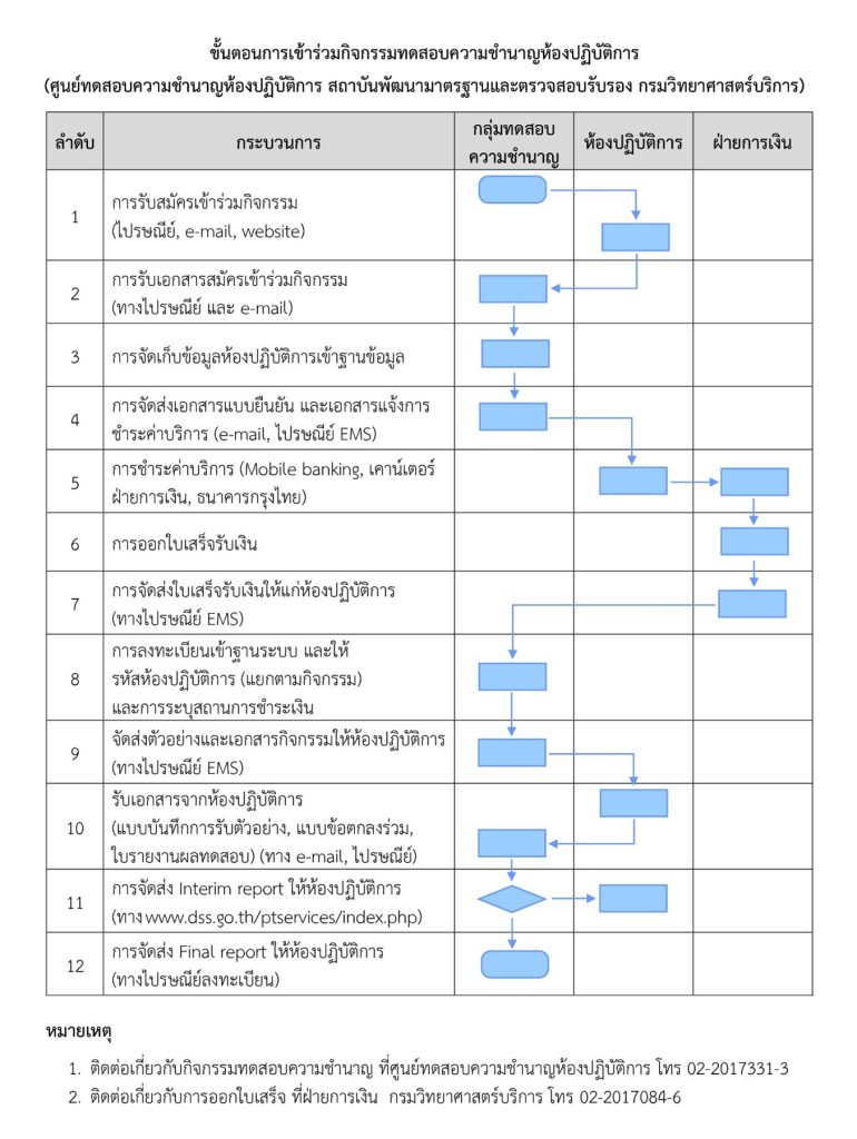 ศูนย์ทดสอบความชำนาญห้องปฎิบัติการ (Center for Laboratory Proficiency ...