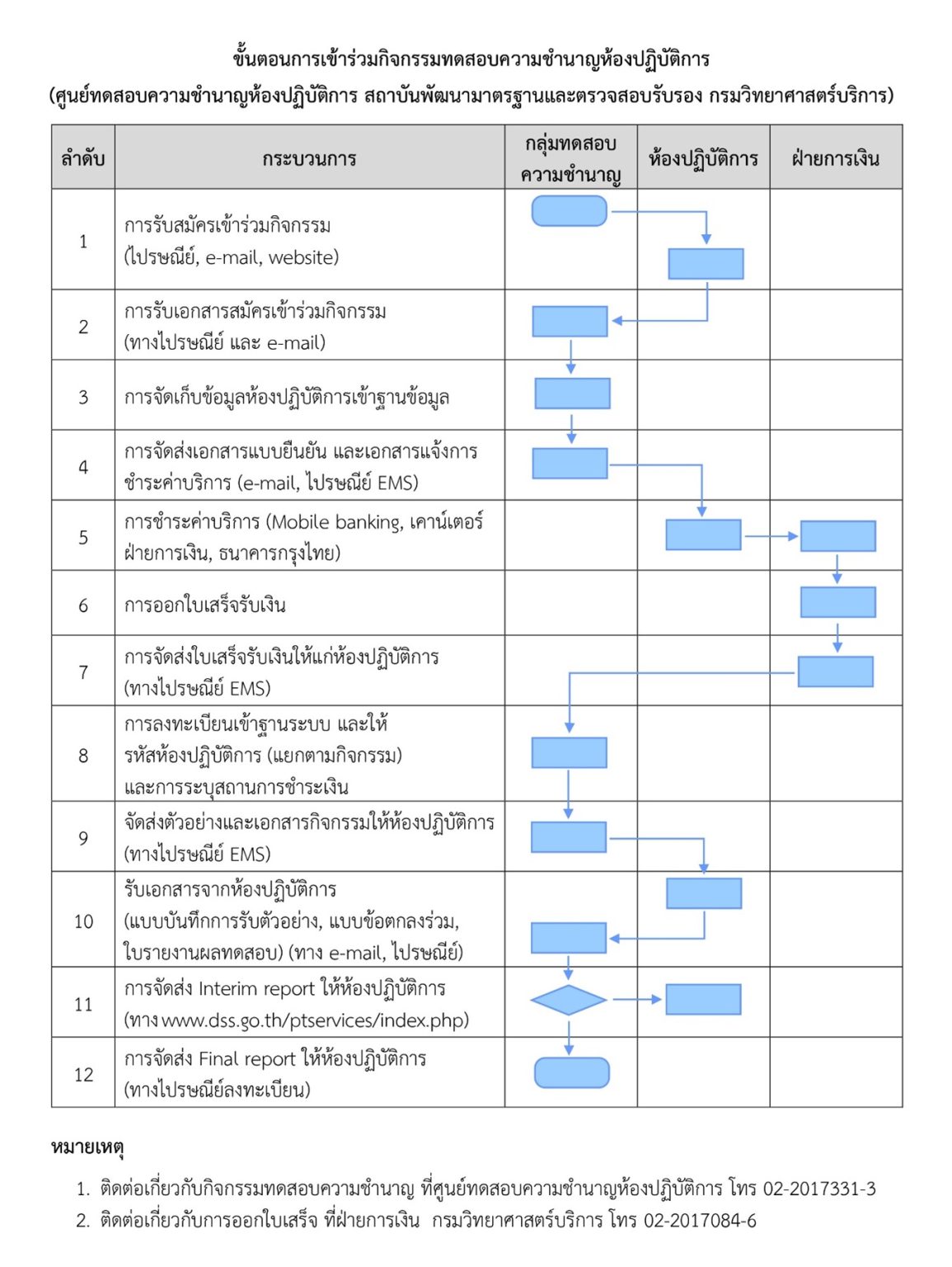 ศูนย์ทดสอบความชำนาญห้องปฎิบัติการ (Center for Laboratory Proficiency ...